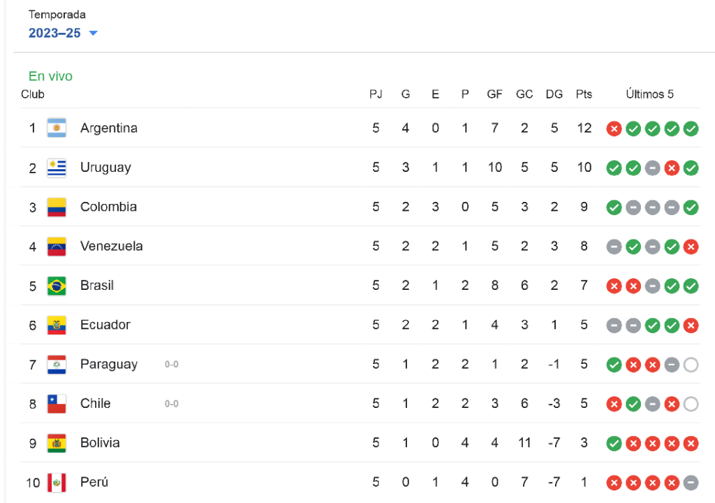 Cómo queda Ecuador en la tabla de posiciones de las eliminatorias